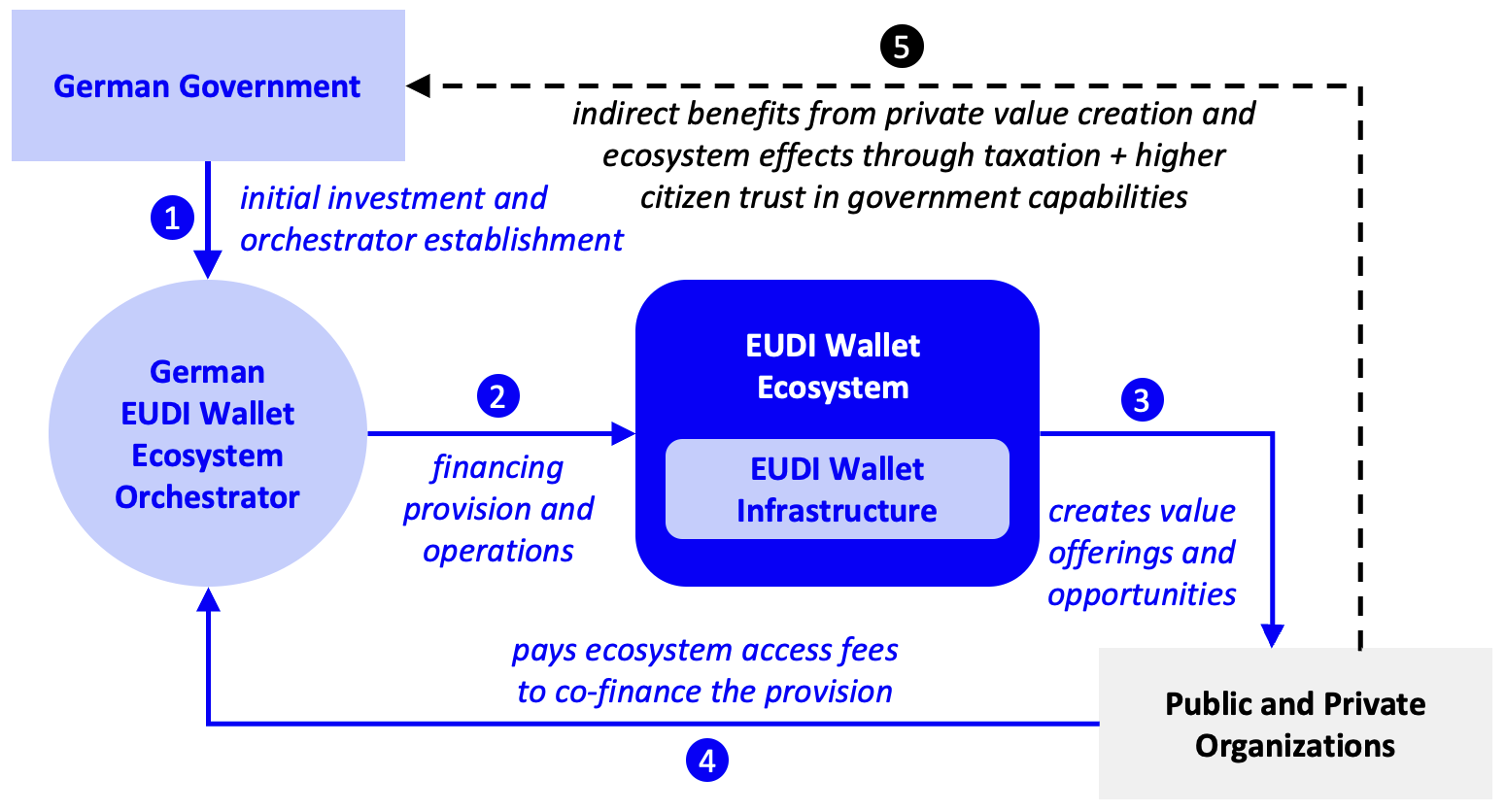 German EUDI Wallet Ecosystem Governance and Operating Model Fundamentals - Blueprint for the ...
